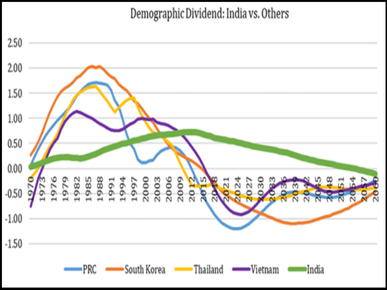 Demographic dividend: Is India squandering the opportunity? - ClearIAS