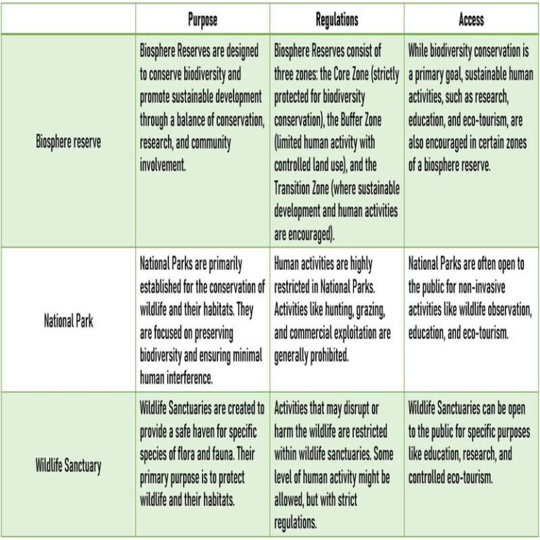 Biosphere Reserves of India : Names and Location - Clear IAS