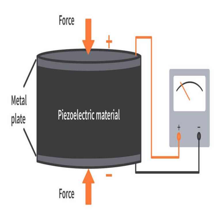 Piezoelectric Effect - ClearIAS