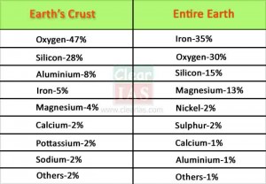 Earth's Crust: Elements, Minerals and Rocks - ClearIAS