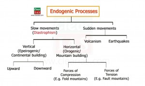 Endogenic Forces and Evolution of Land forms - ClearIAS