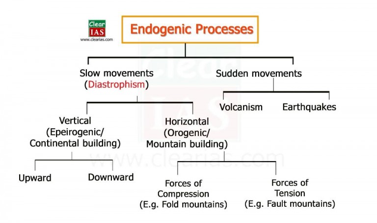 Endogenic Forces and Evolution of Land forms - ClearIAS