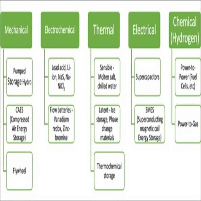 Battery Energy Storage System (BESS) - ClearIAS