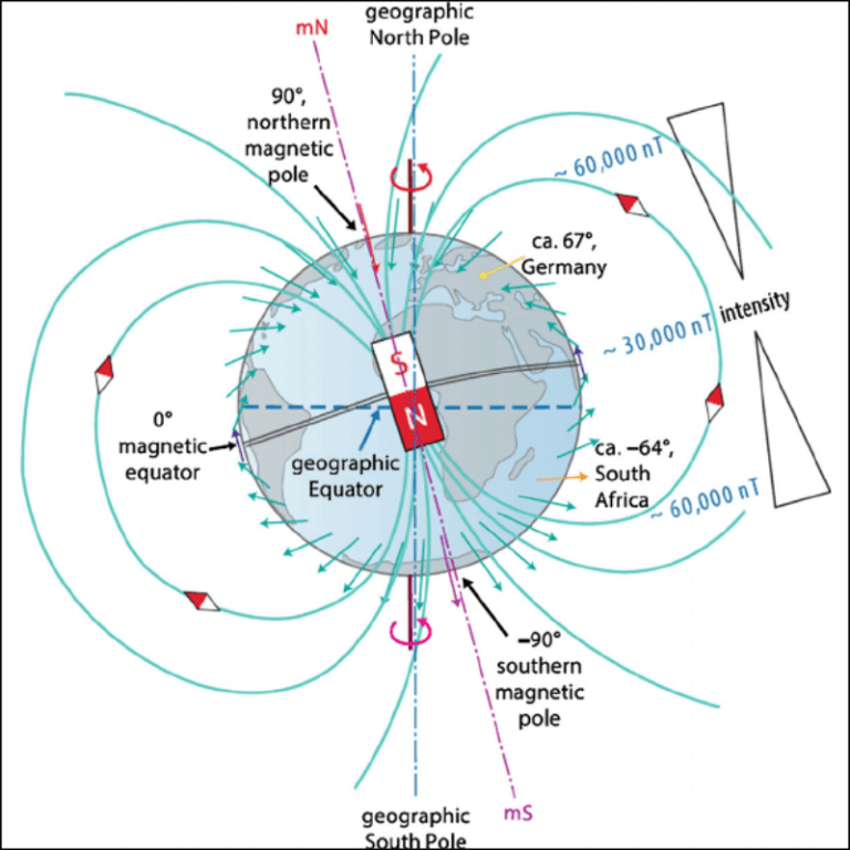 Equatorial Electrojet (EEJ): What is Magnetic Equator and Geographic ...