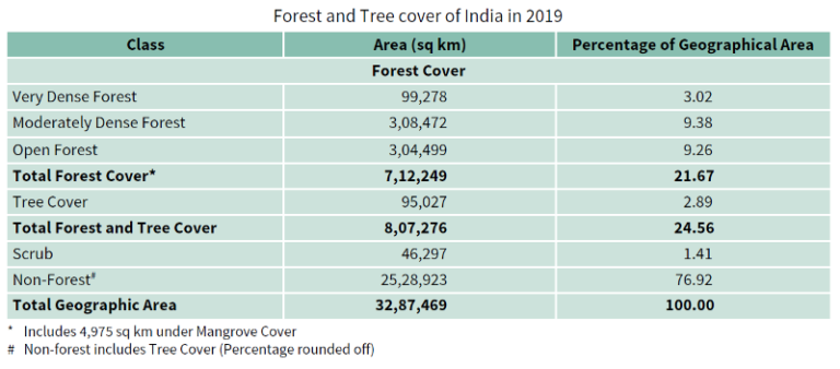 India State of Forest Report 2019: Key Findings - ClearIAS
