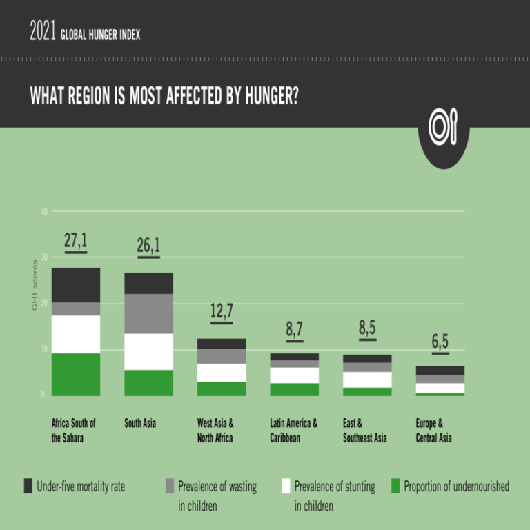 Global Hunger Index 2021 - ClearIAS Global Hunger Index 2021 - ClearIAS