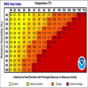 Heat Index - ClearIAS