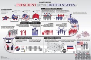 The Election Process of US President: Made Simple - ClearIAS