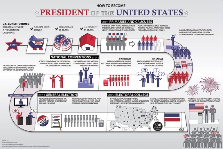 The Election Process of US President: Made Simple - ClearIAS