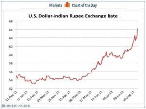 UPSC IdeAS: Economics: Rupee Devaluation or Depreciation