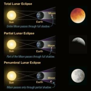 Eclipse: Solar vs Lunar - Explained - ClearIAS