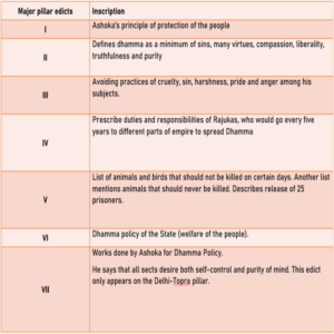 Edicts of Ashoka - ClearIAS
