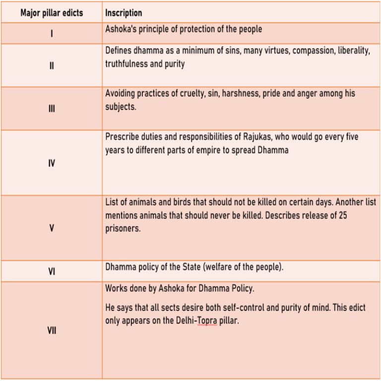Edicts of Ashoka - ClearIAS