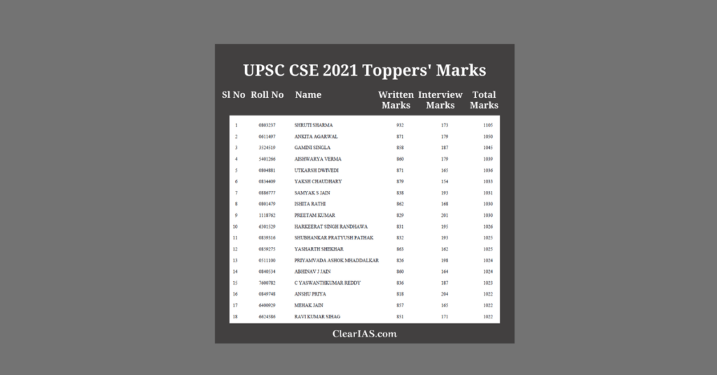 UPSC Toppers 2021: Names and Marks of Civil Service Exam Top Rankers ... UPSC Toppers 2021: Names and Marks of Civil Service Exam Top Rankers ...