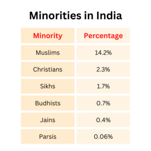 Welfare Schemes for Minorities in India - ClearIAS