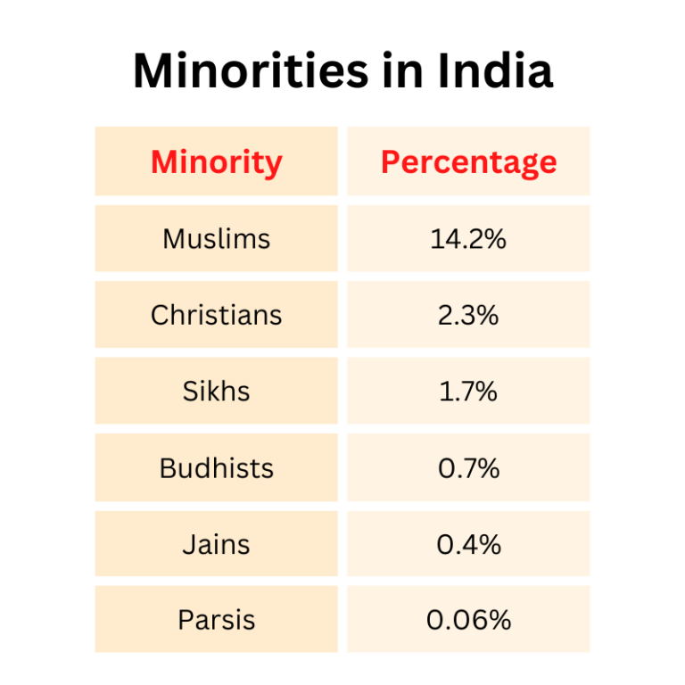 Welfare Schemes for Minorities in India - ClearIAS