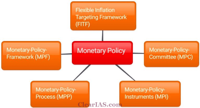 Monetary Policy of India - Everything You Should Know About - Clear IAS