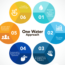 One Water Approach: Integrated Water Resource Management (IWRM) - ClearIAS
