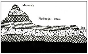 Major Landforms - Mountains, Plateaus, and Plains: Learn faster - ClearIAS