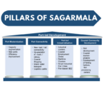 Sagarmala Project: Explained - ClearIAS