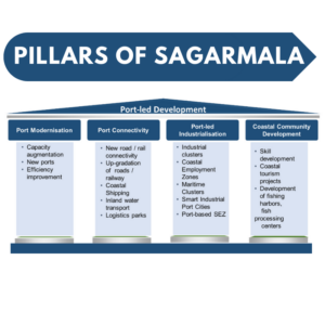 Sagarmala Project: Explained - ClearIAS