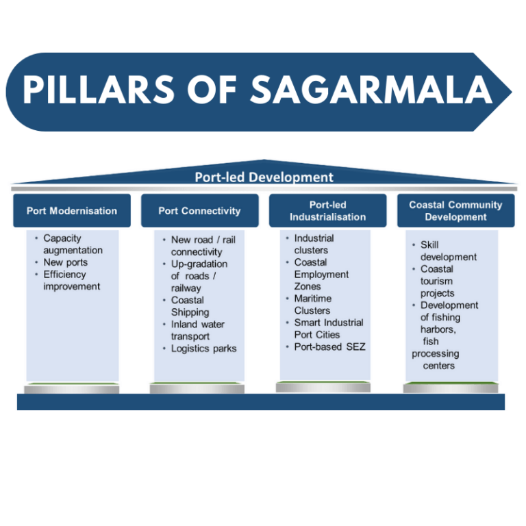 Sagarmala Project: Explained - ClearIAS