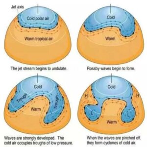 Rossby Waves: Types and Significance - ClearIAS