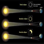 Eclipse: Solar vs Lunar - Explained | ClearIAS