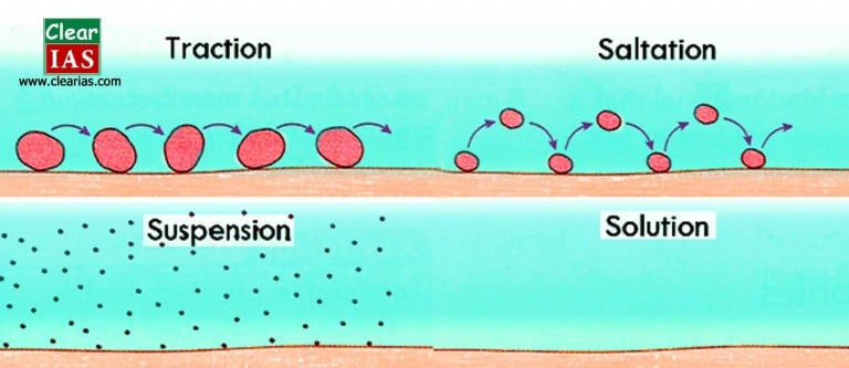 Erosion and Deposition: Action of Running Water and Groundwater - ClearIAS