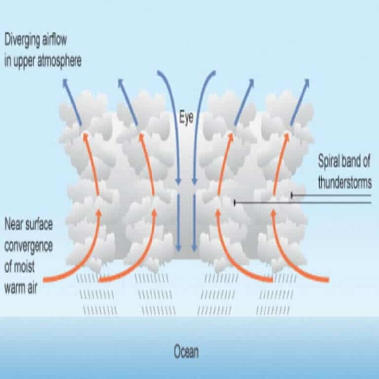 Cyclones vs Anticyclones - ClearIAS