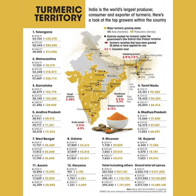 National Turmeric Board - ClearIAS