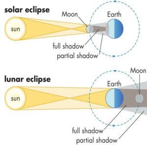 Eclipse: Solar vs Lunar - Explained - ClearIAS