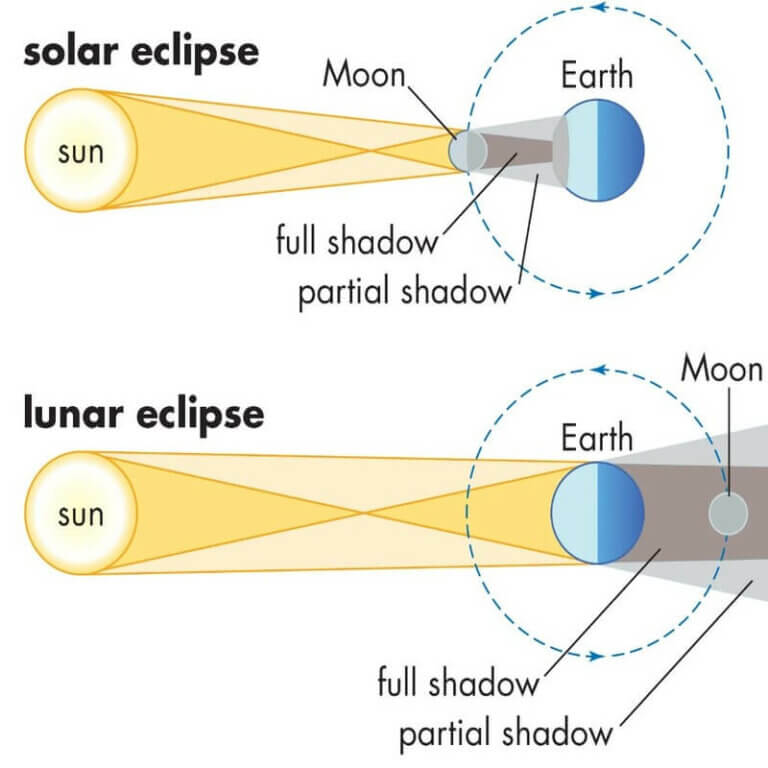 Eclipse: Solar vs Lunar - Explained - ClearIAS