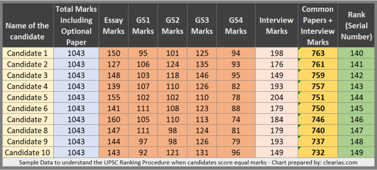 UPSC Ranking When Two Candidates Score Equal Marks (Revised Tie ...