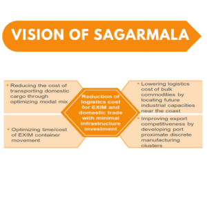 Sagarmala Project: Explained - ClearIAS